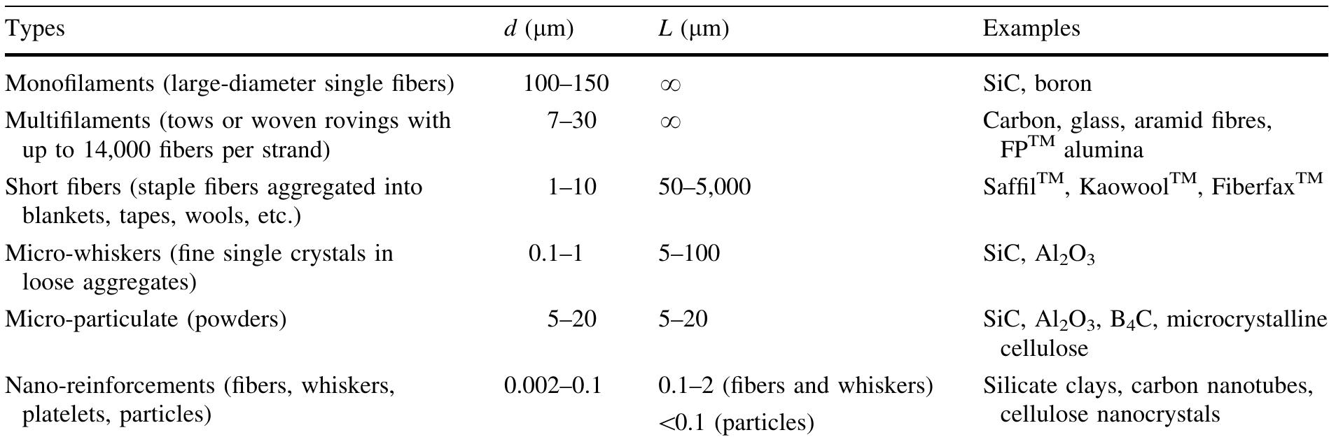 Examples of common types of reinforcement (hull and clyne