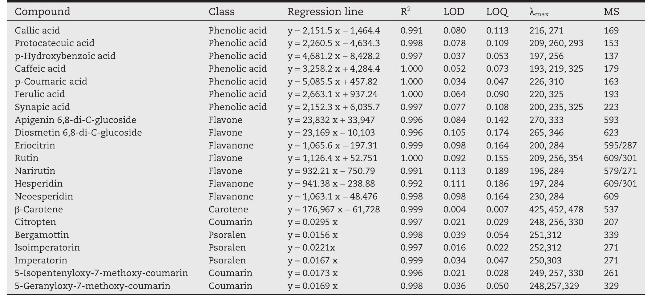 - regression equations, correlation coefficients (r?) and