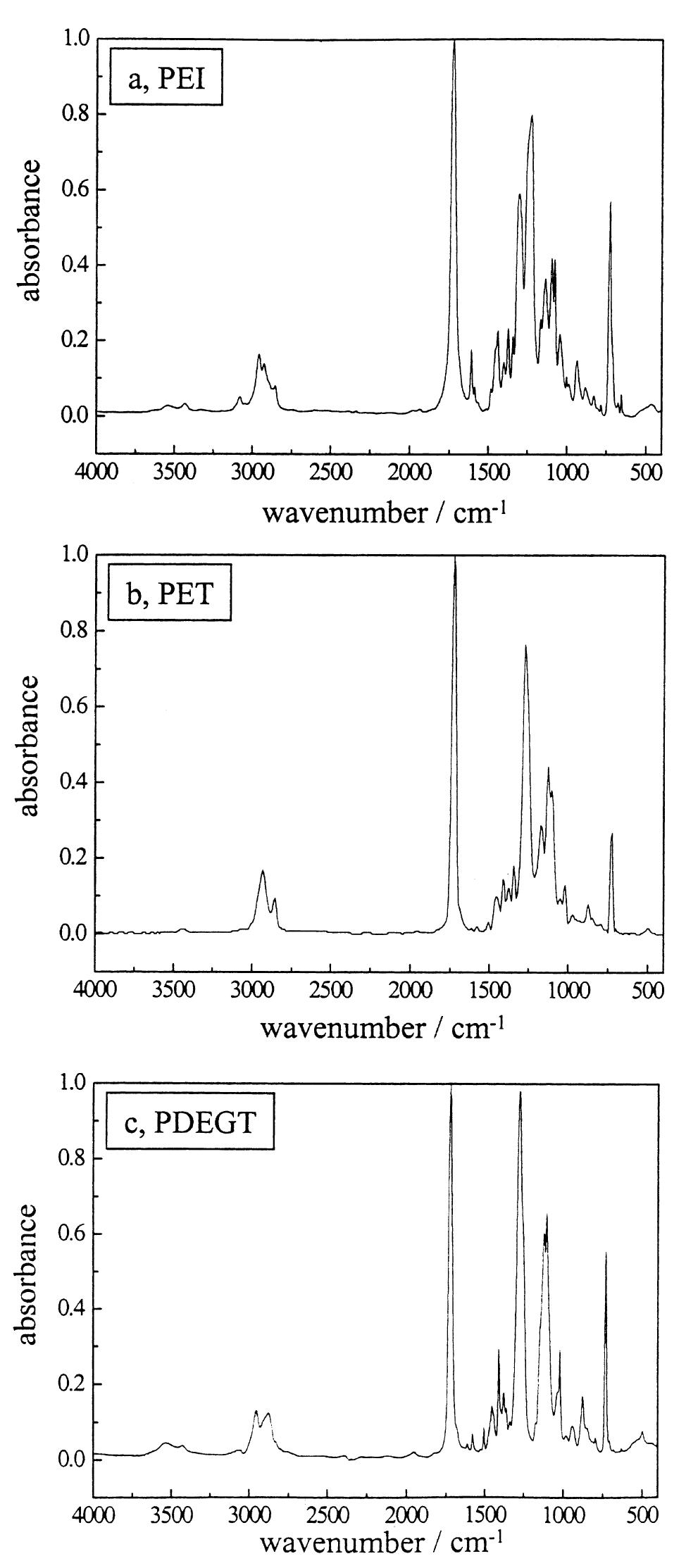 (a) infrared spectrum of pei, (b) infrared spectrum of pet,