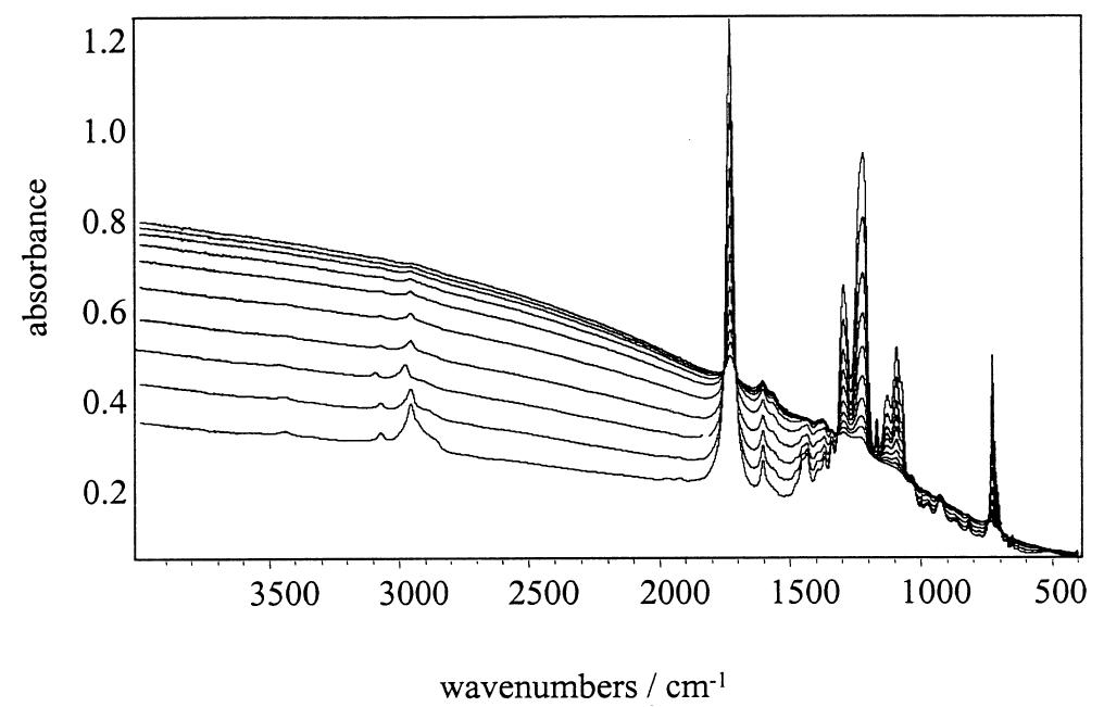 Evolution of infrared spectra of pei at 340 °c.