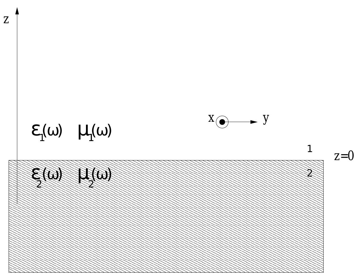 A plane interface separating medium 1 (dielectric constant