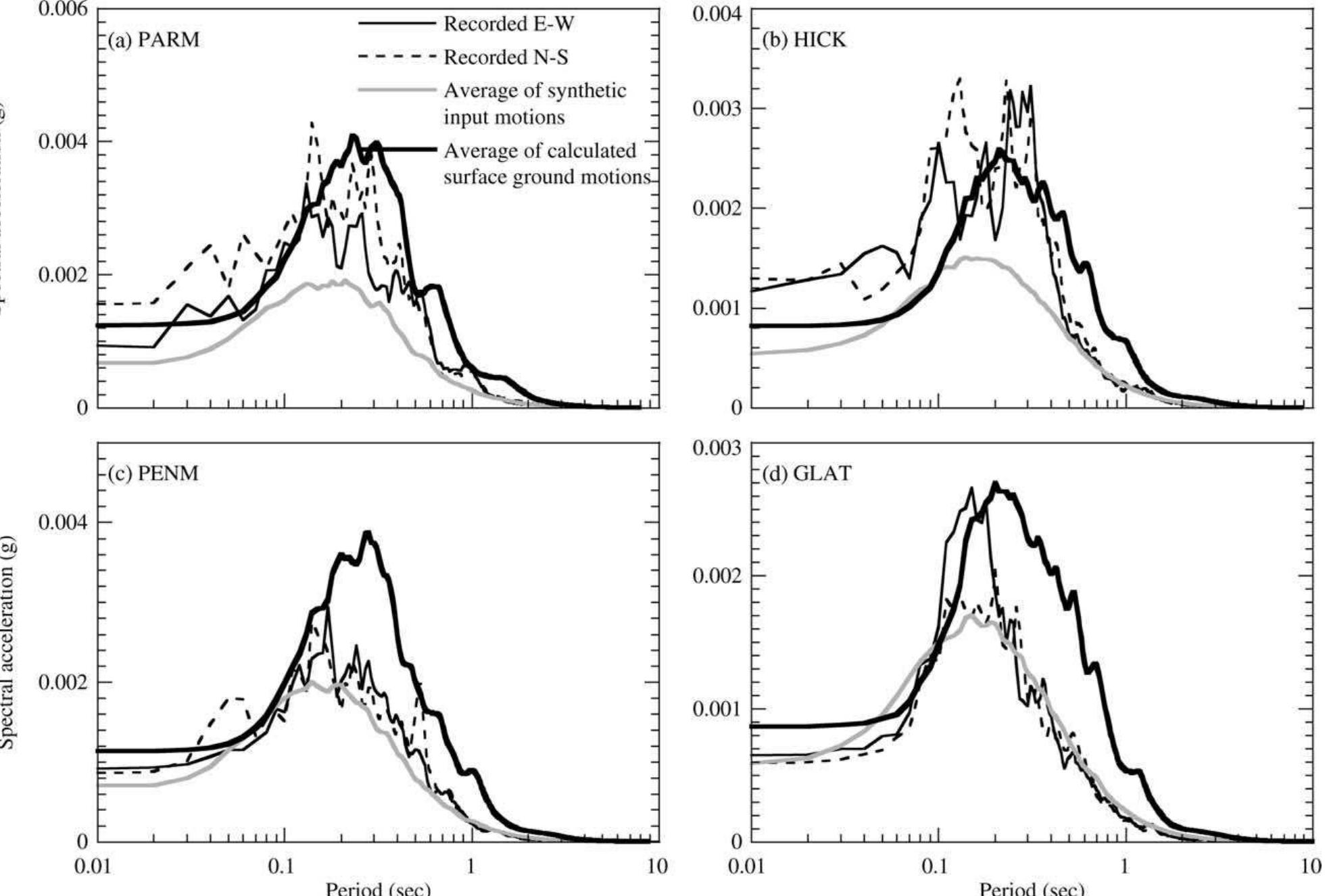 Comparison of 5% damped response spectra of recorded motions