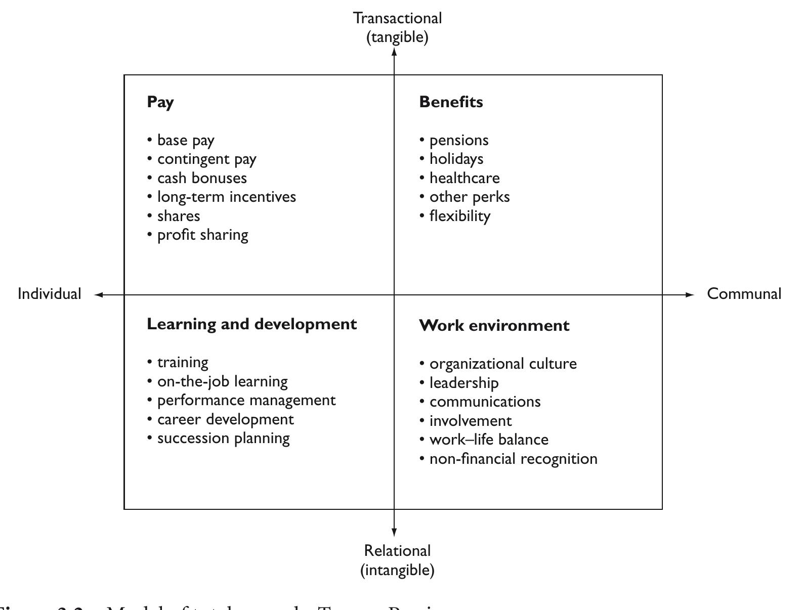 The towers perrin model shown in figure 3.2 is a matrix with