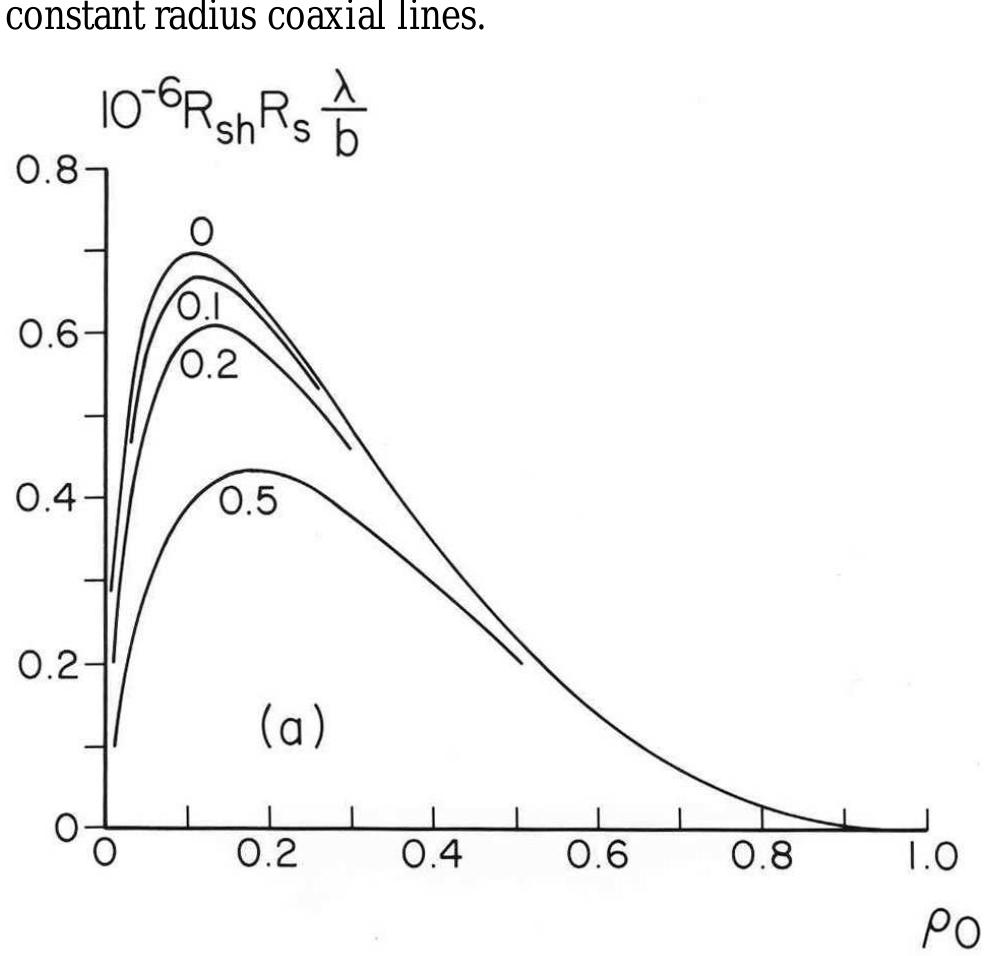 Normalized shunt impedance as function of center conductor
