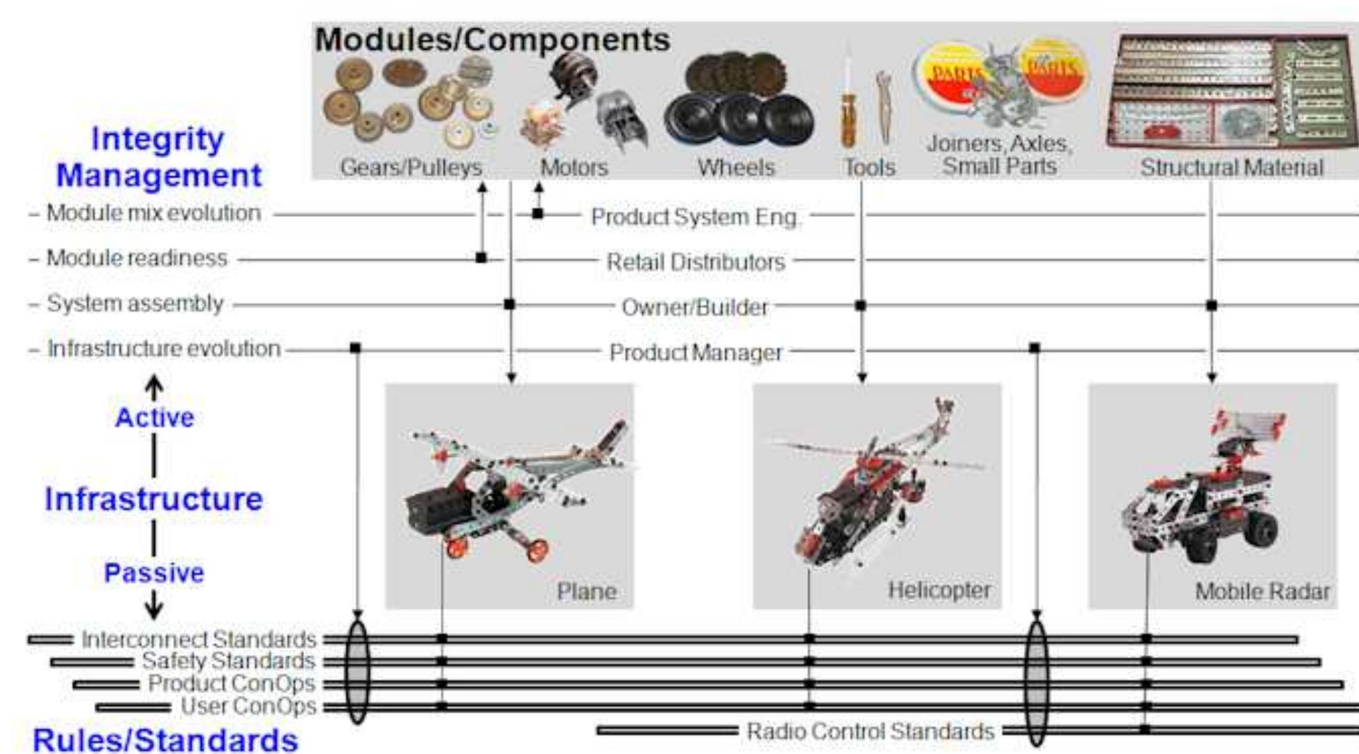 Agile architecture pattern depicting an erector set