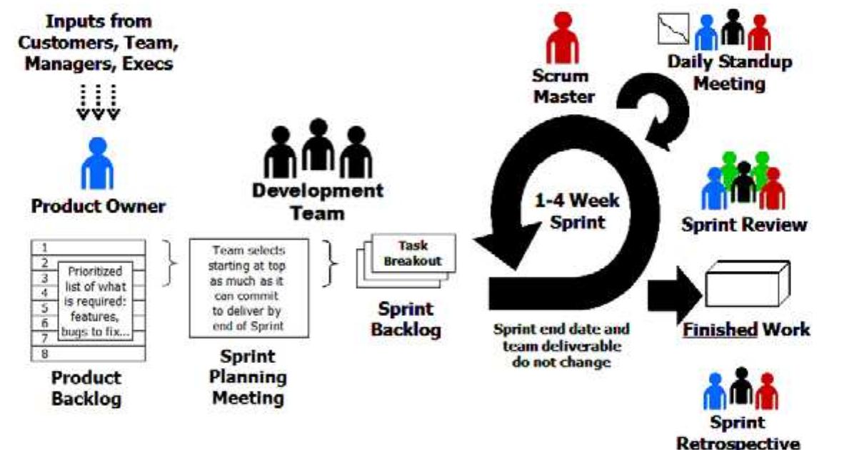 Scrum (from sutherland and schwaber 2007) shown in figure 3,