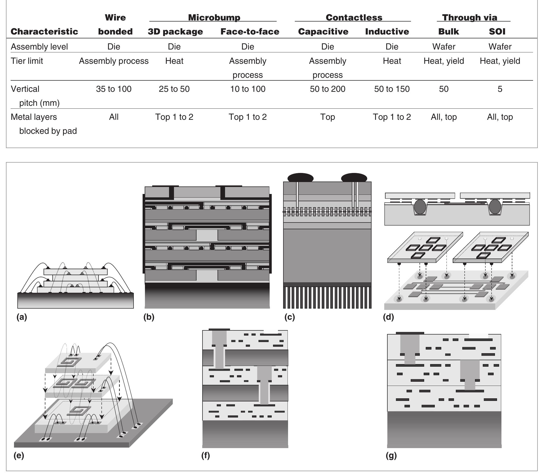 Illustration of vertical interconnect technologies: wire