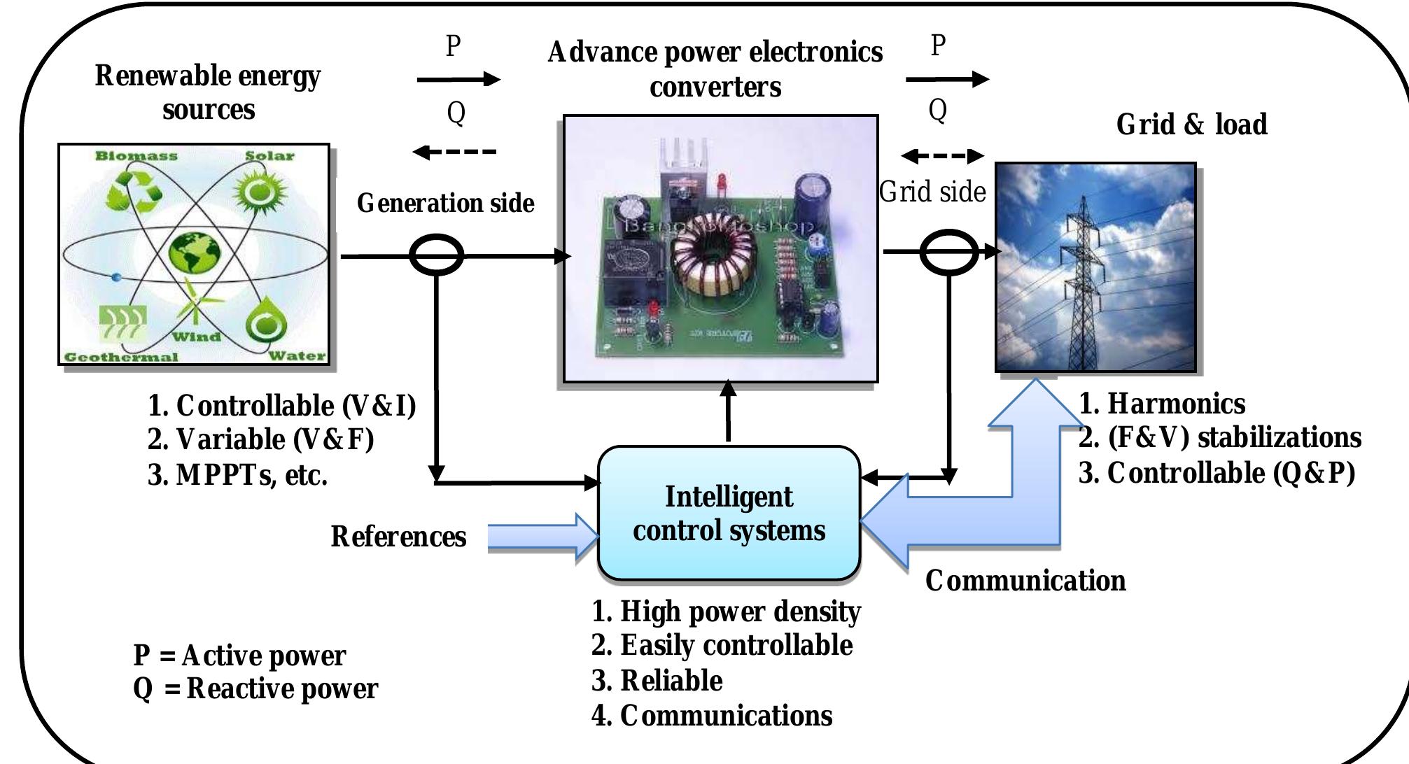 Schematic layout of renewable energy system and their