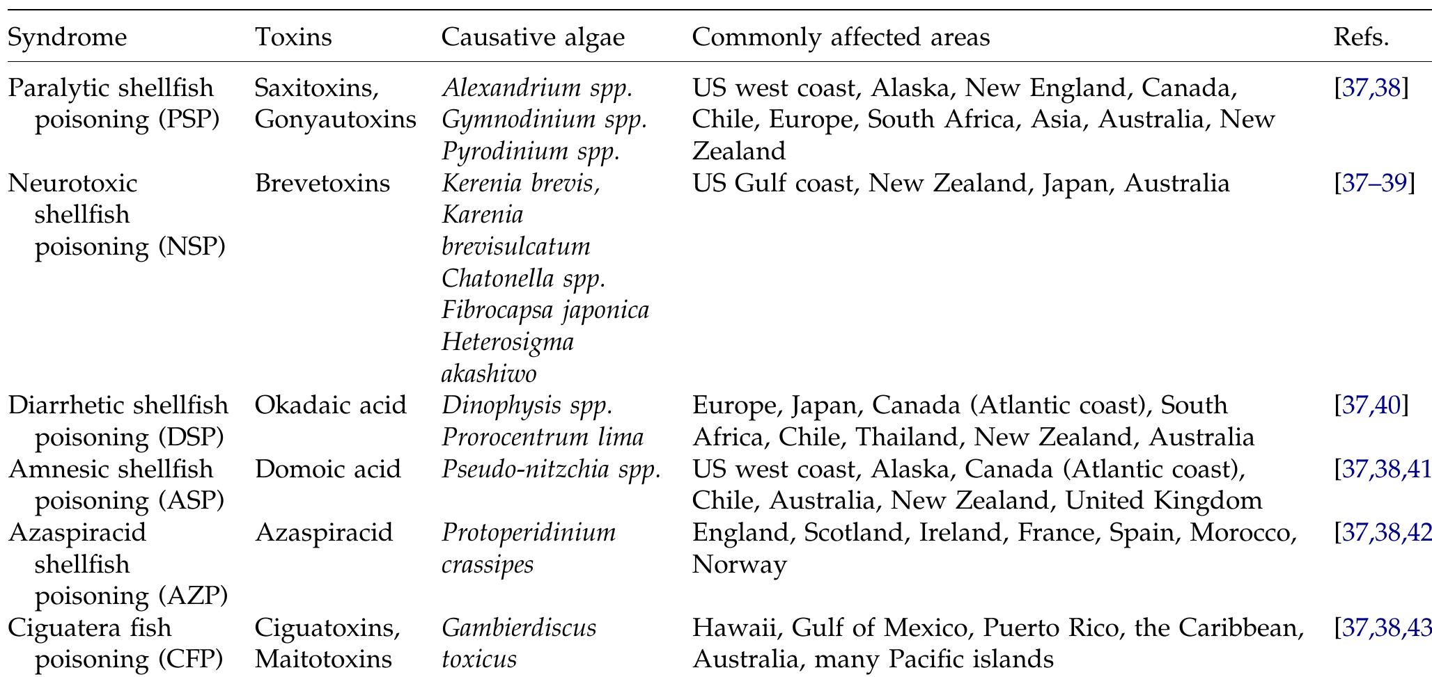 Common types of human syndrome reported due to ingestion of