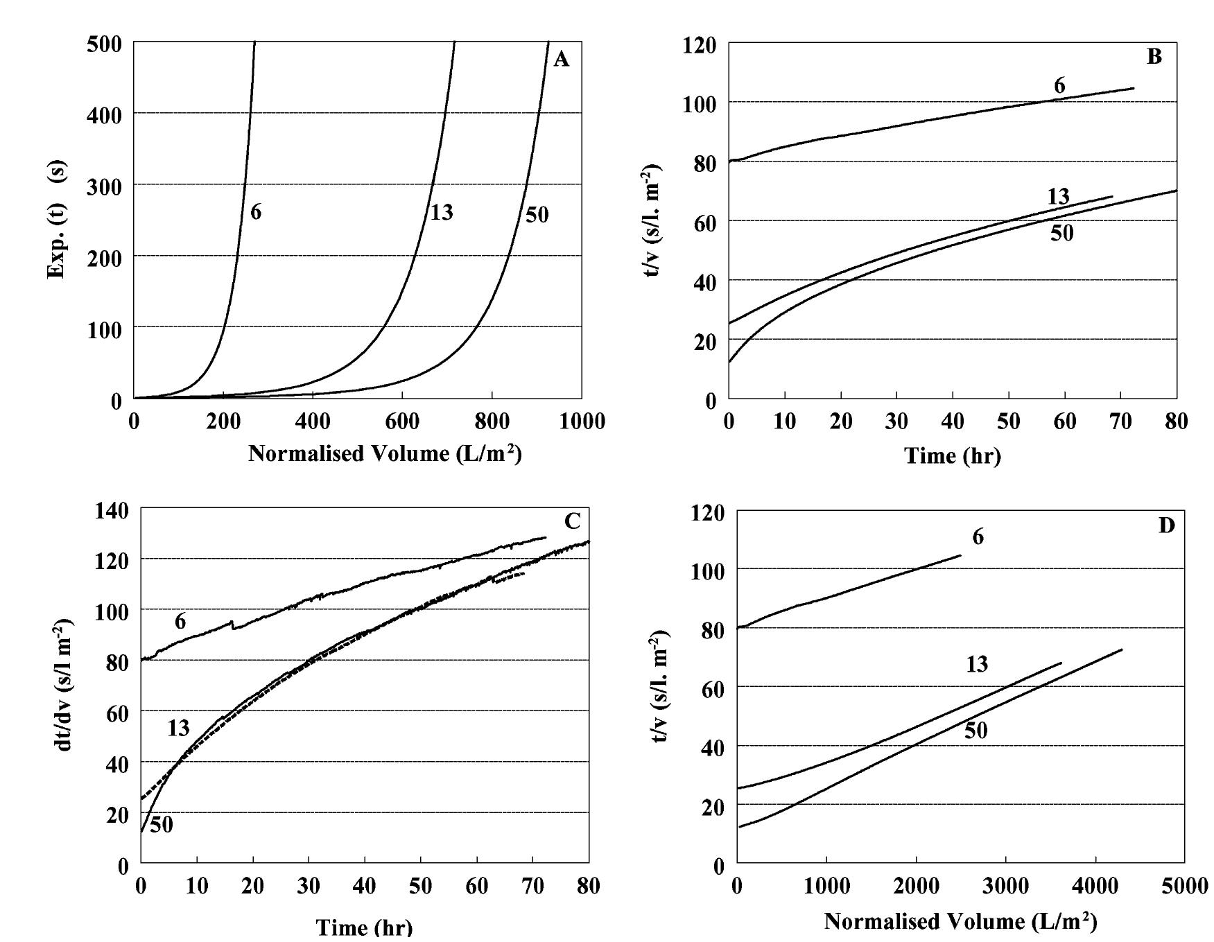 Comparison of filtration mechanisms for the pan membranes: