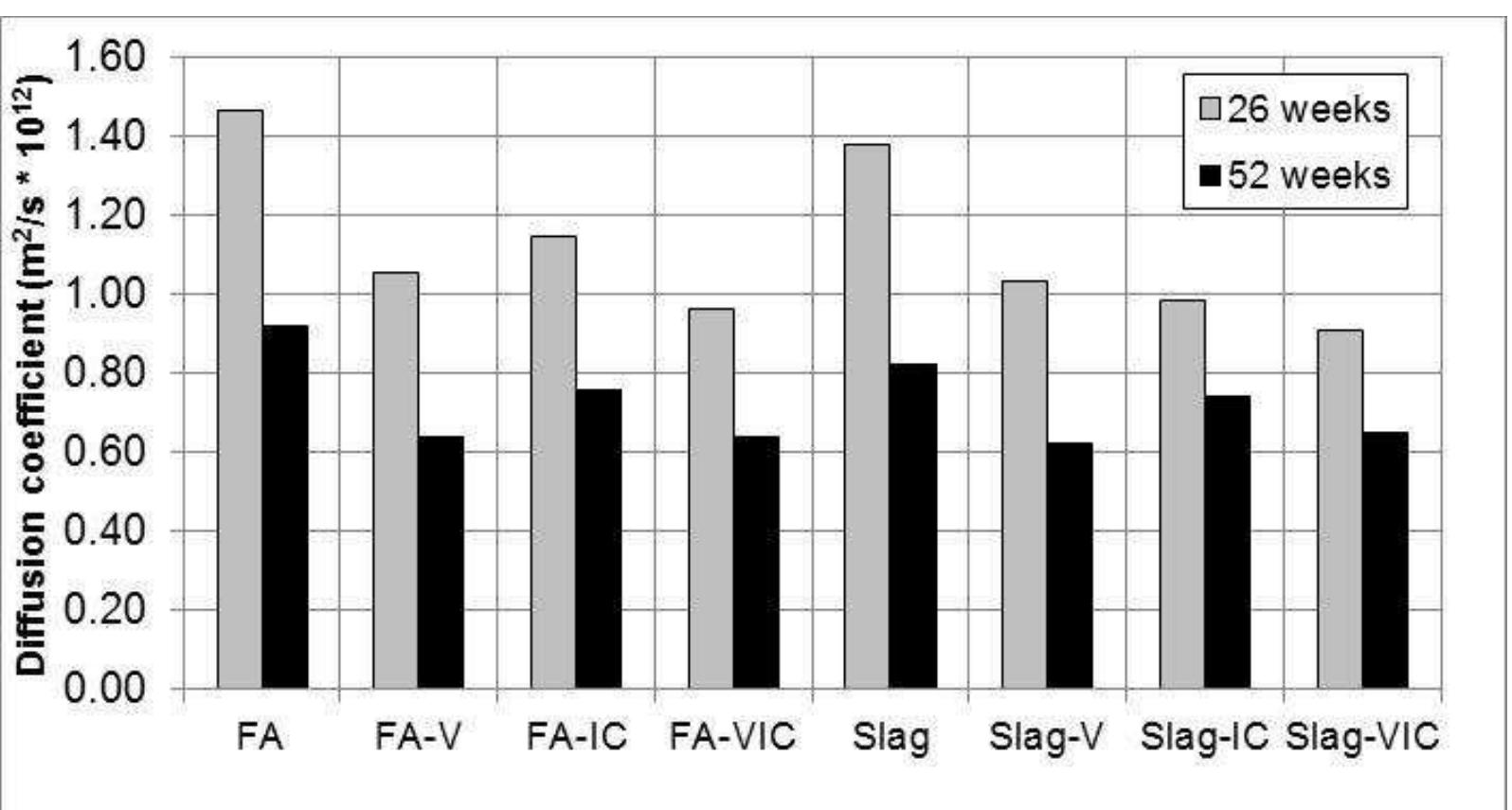 Figure 7 - Viscosity Modifiers to Enhance Concrete
