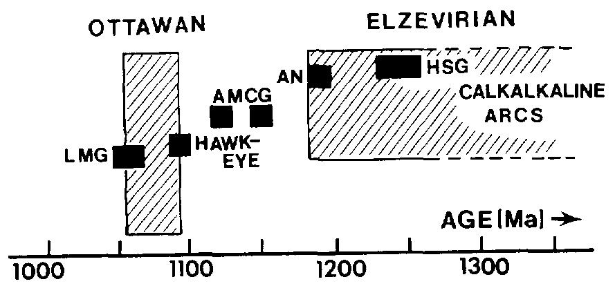 Timing of principle igneous and metamorphic events in the