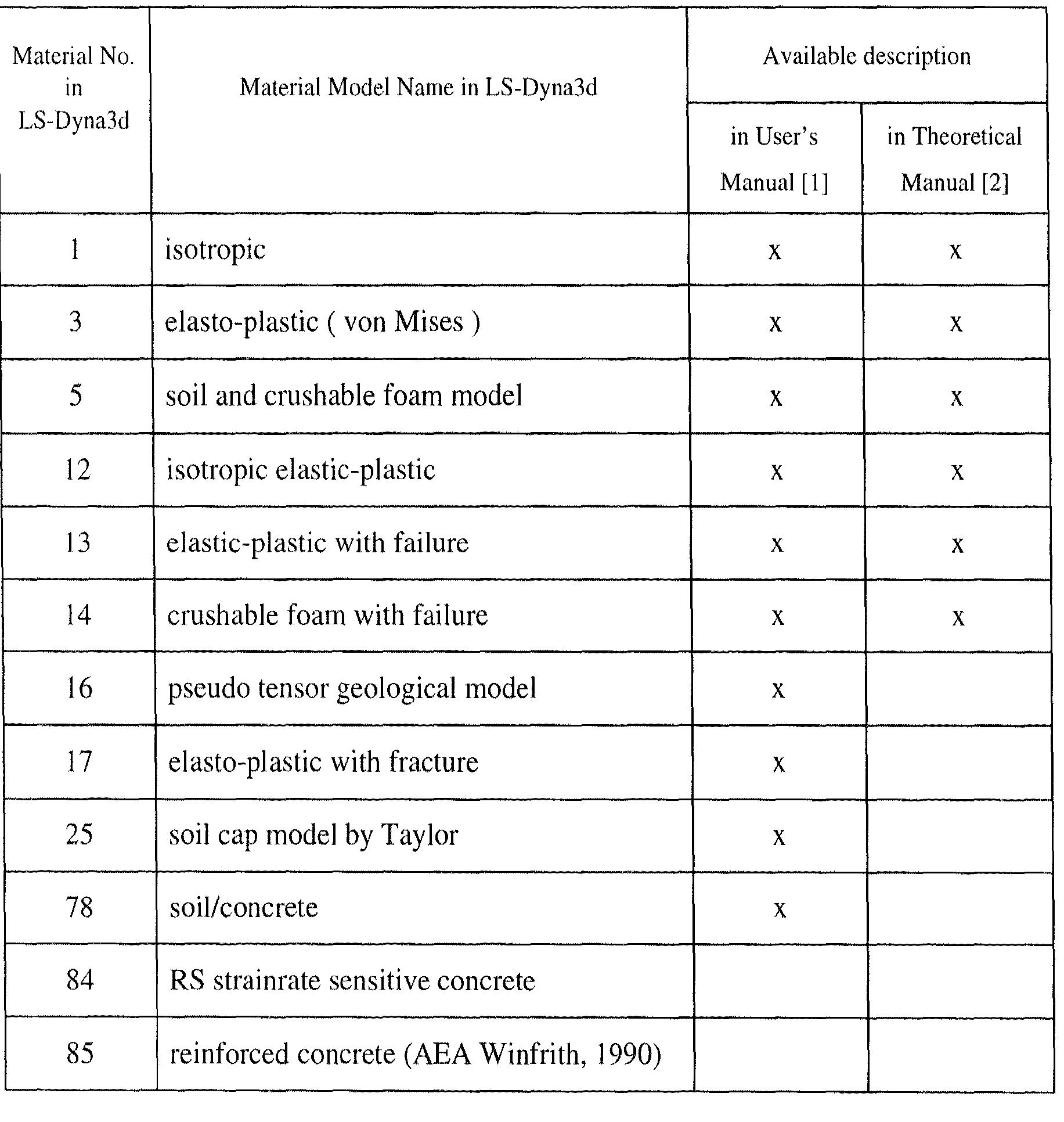 First selection of material models for concrete modeling in