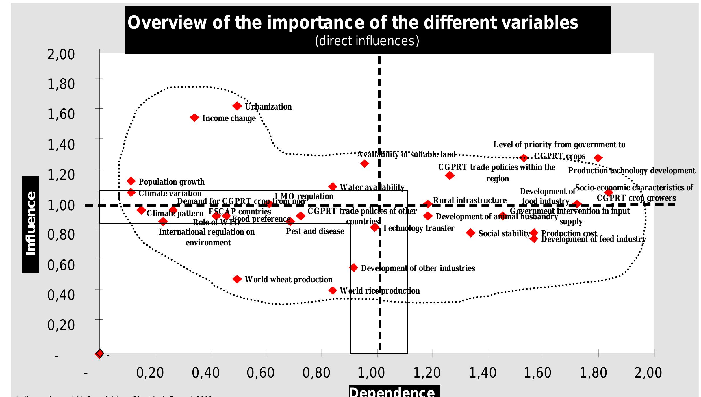 Visualization graph for direct influence