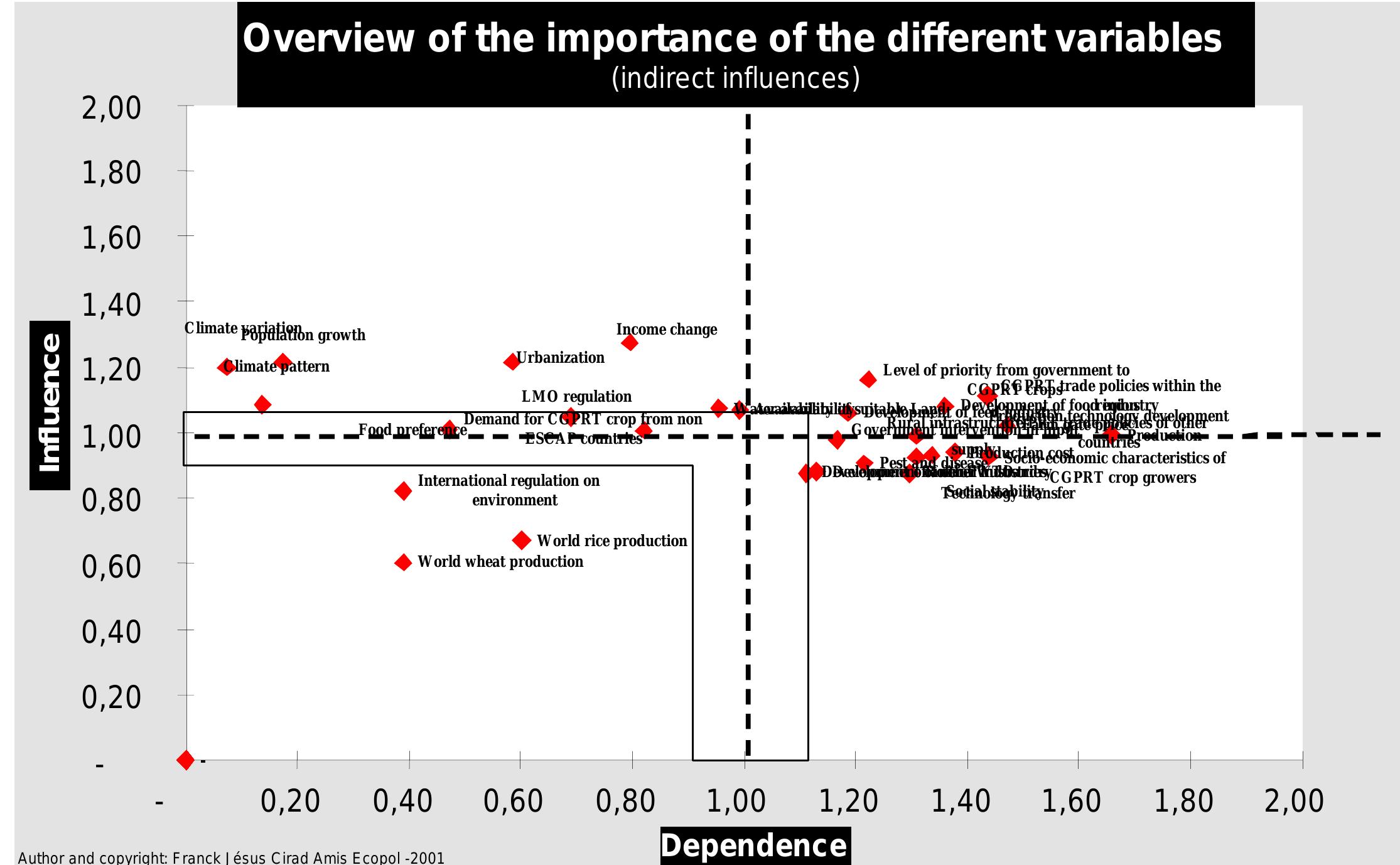 Visualization graph for indirect influence