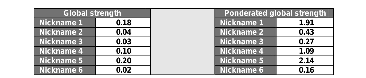 In the left table, the values represent a composite