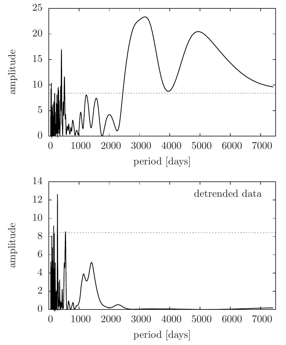 A.16. power spectra of the ha ews. upper panel: periodogram