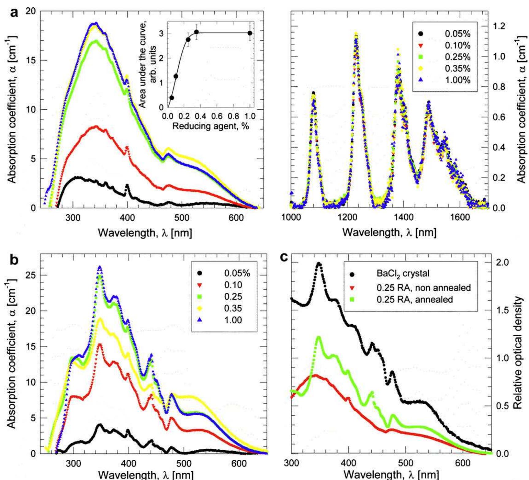 (a) optical absorption spectra of as-prepared glass samples