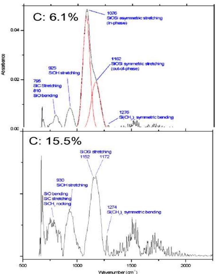 ftir spectra of plasma deposited siox coatings ft-ir