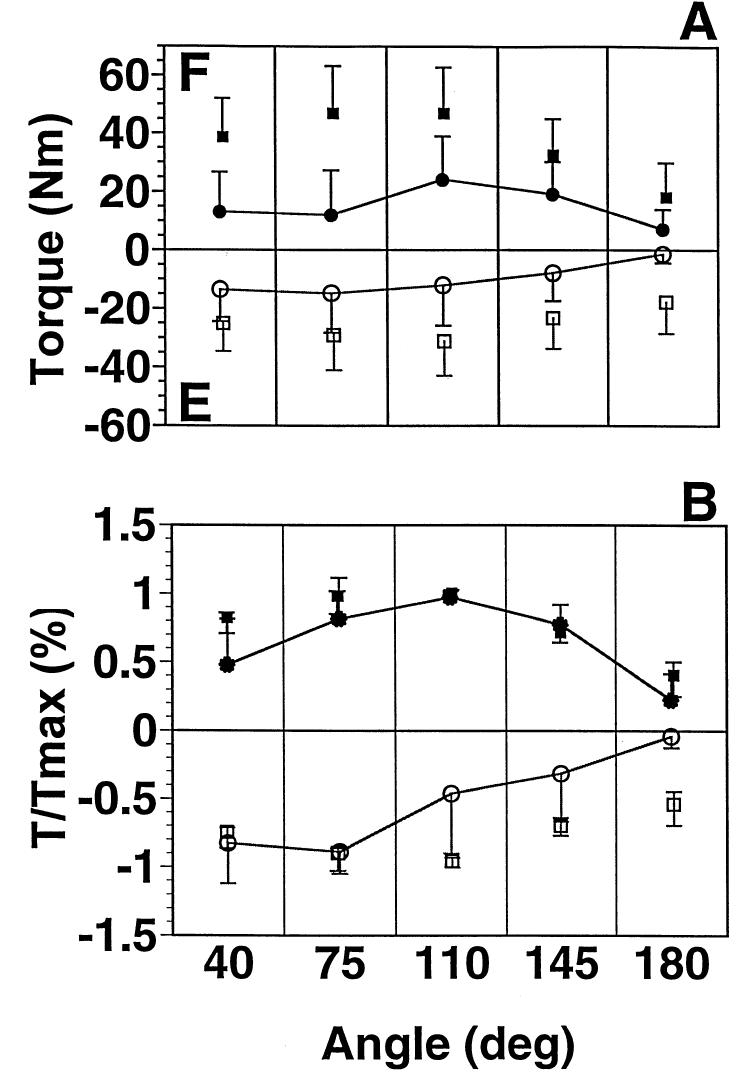 Average (+s.d.) flexor, f, (filled symbols) and extensor, e,