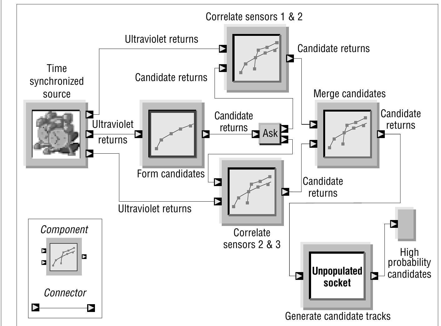 A portion of a weaves architecture for a stereo-tracking