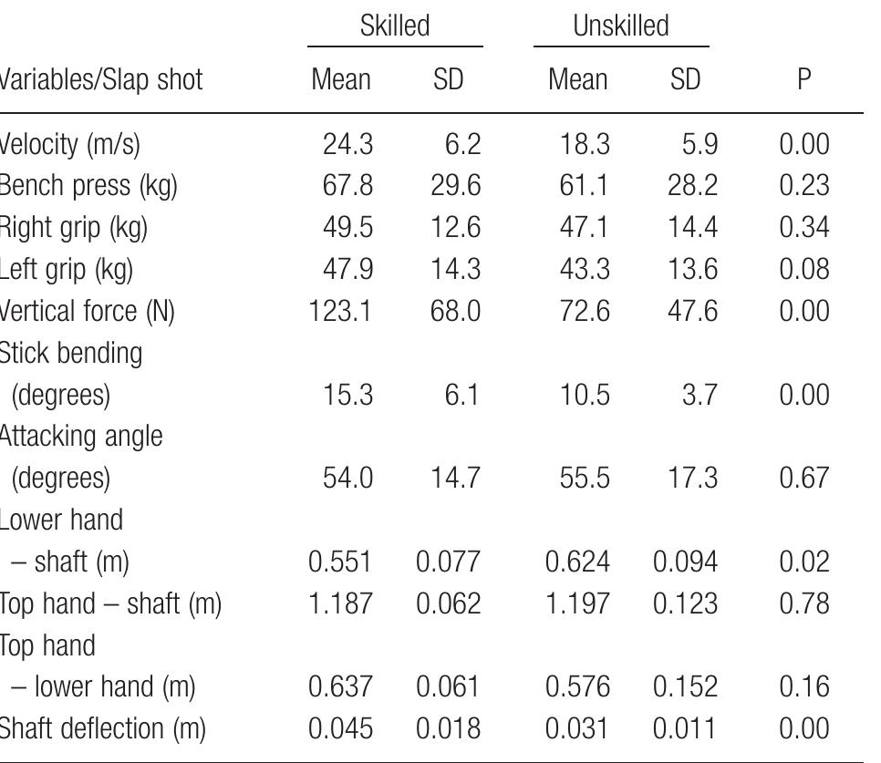 Comparison of the stick mechanical measures and upper body