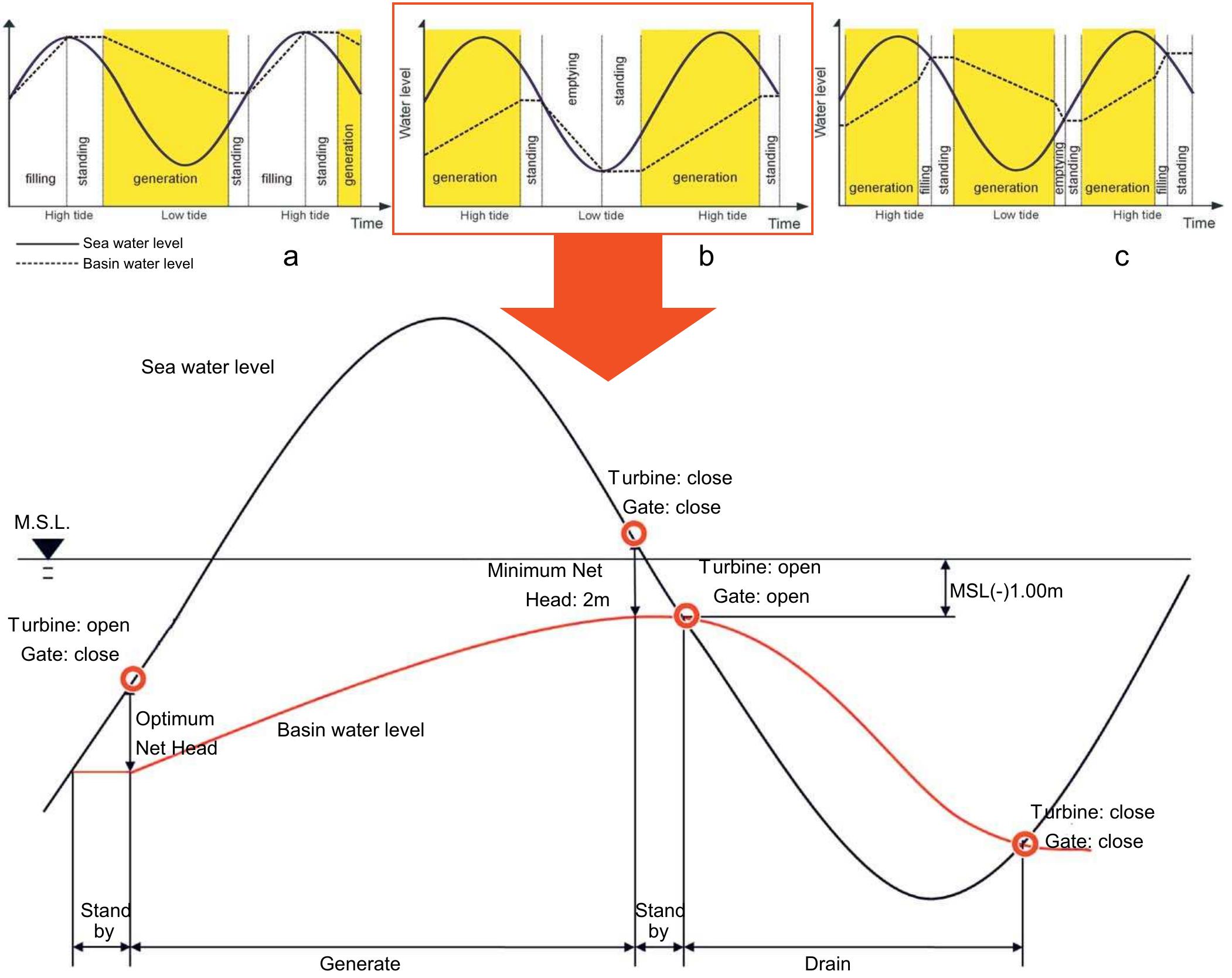 Three types of tidal power generation: (a) single effect