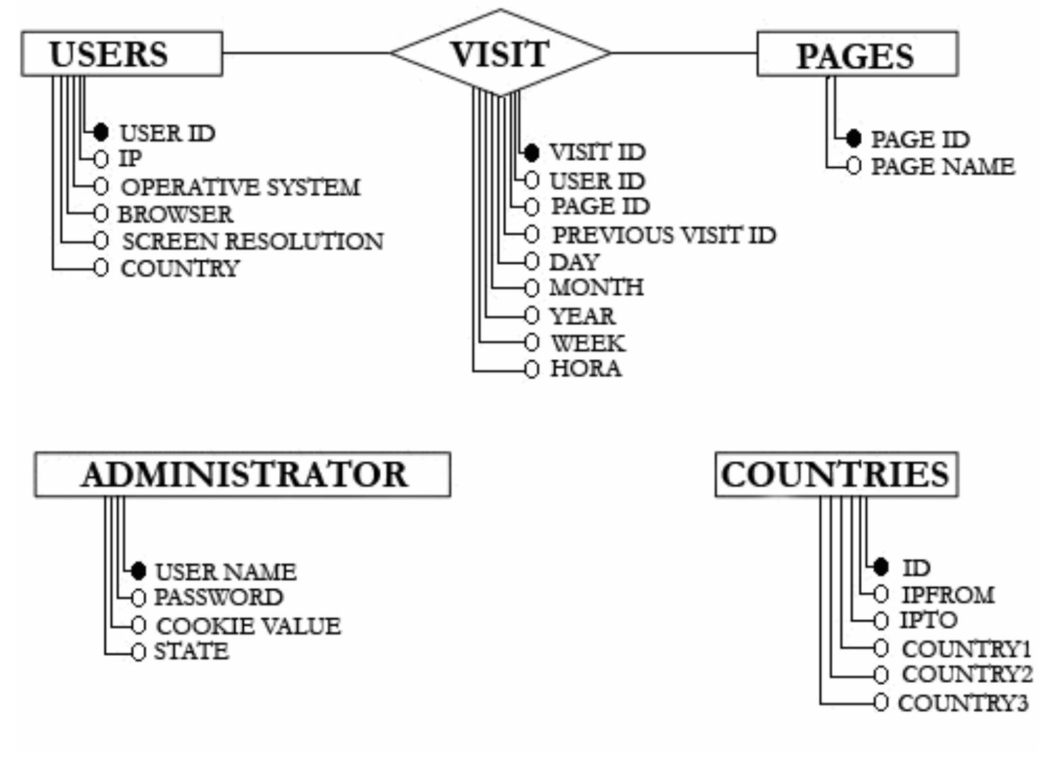 Entity- relationship model value, state (identify if the
