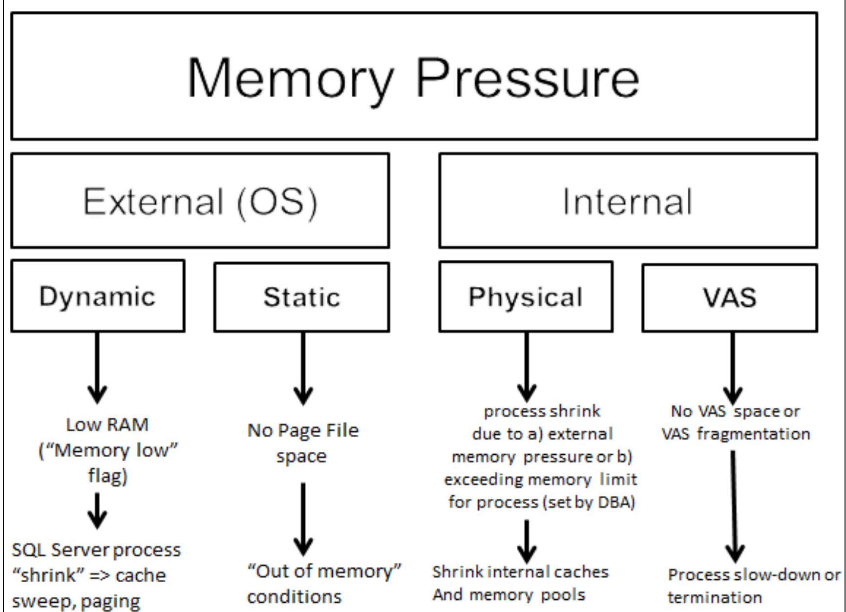 2: summary of basic types of sql server memory pressure.