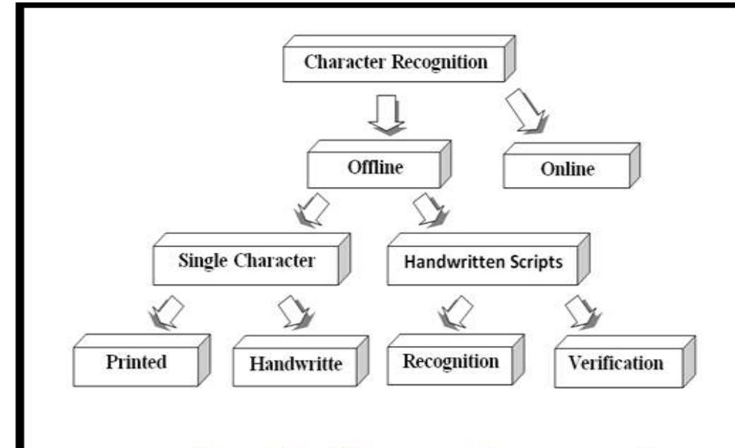 The different areas of character recognition. 5.3 components