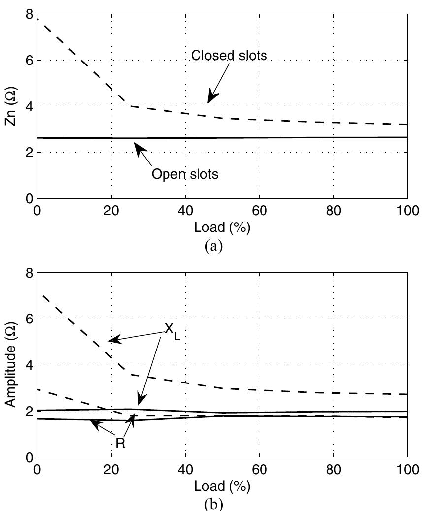 Negative-sequence impedance as a function of the motor load: