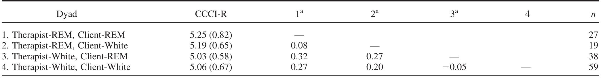 Means Standard Deviations And Effect Sizes For The