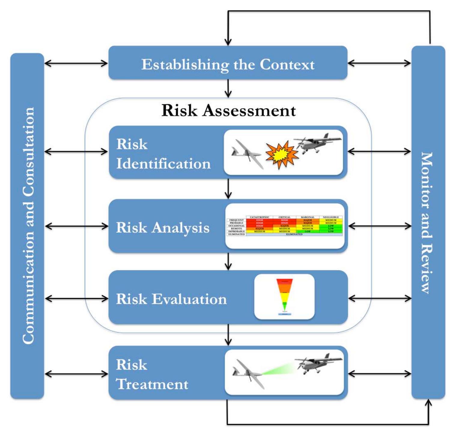 - the safety risk management process, based on (iso 2009)