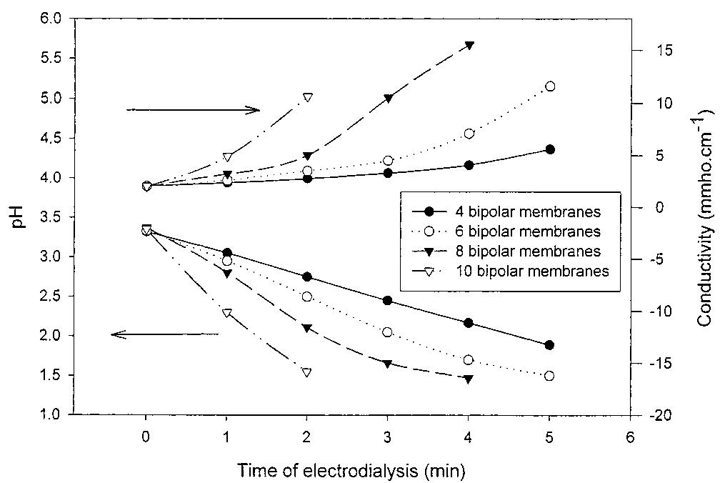 Change in ph and conductivity of apple juice during