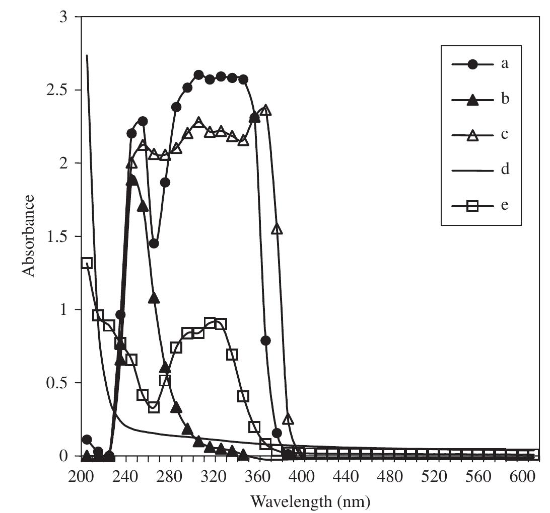 Uv-visible spectra of (a) ferulic acid solution; (b)