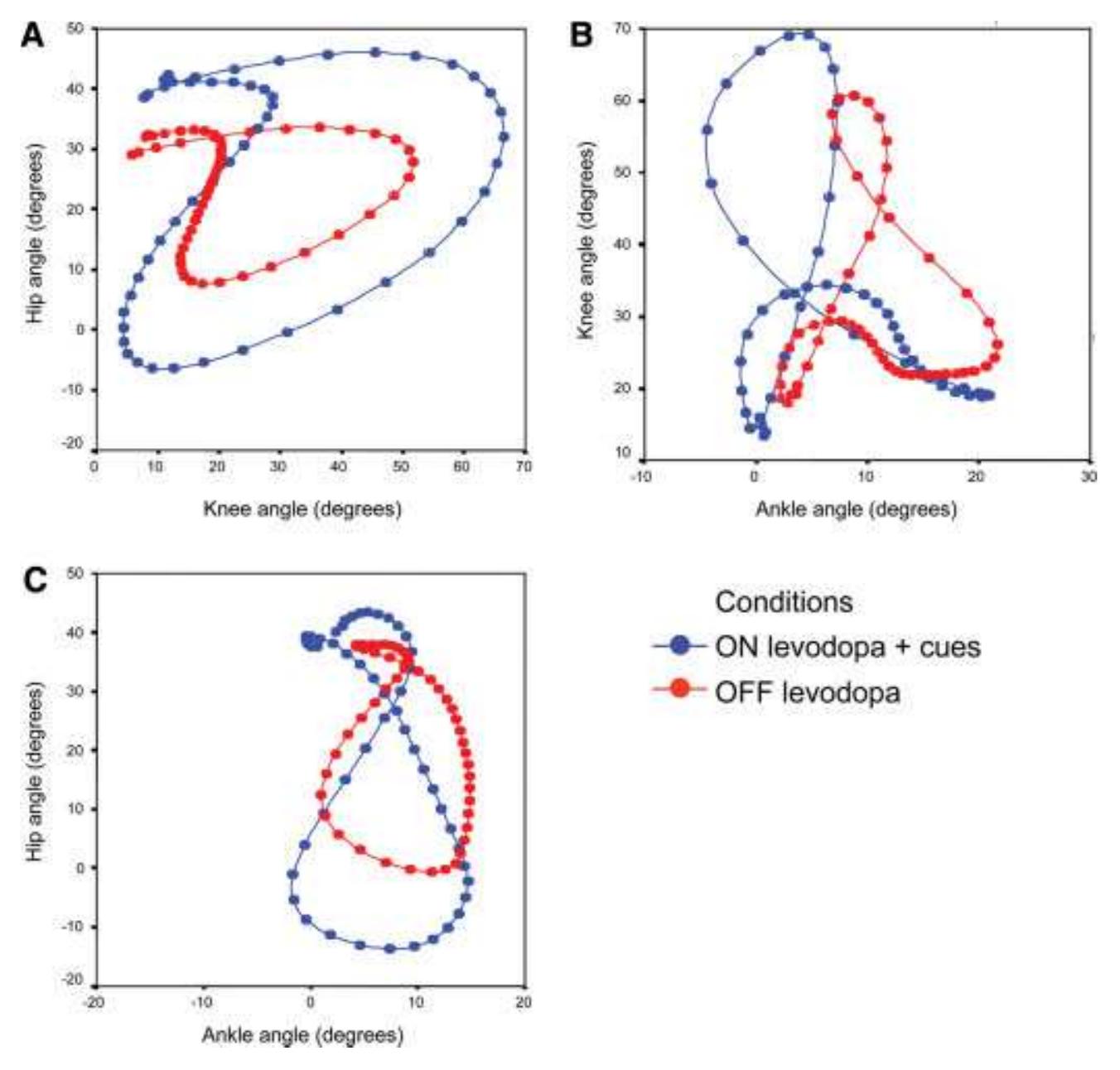 These diagrams reflect the underscaling of movement that