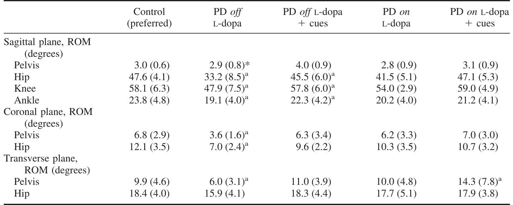 Gait kinematics: effect of l-dopa medication and cues values