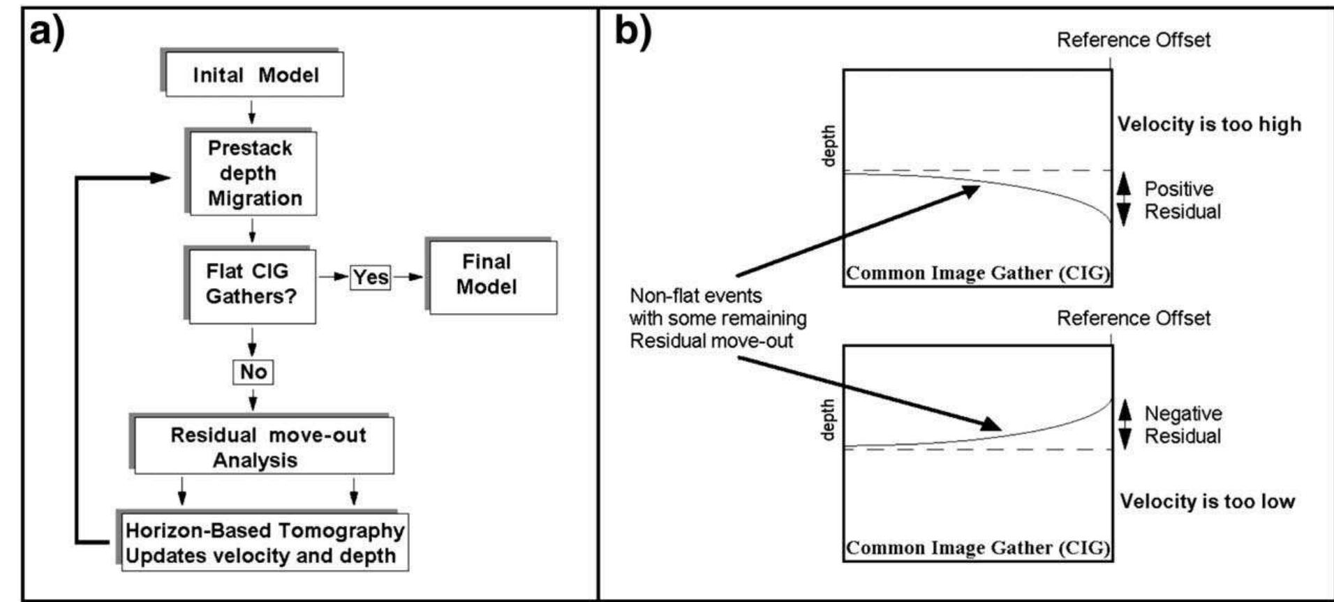 Flow-chart of a typical modelling in depth procedure (a) and