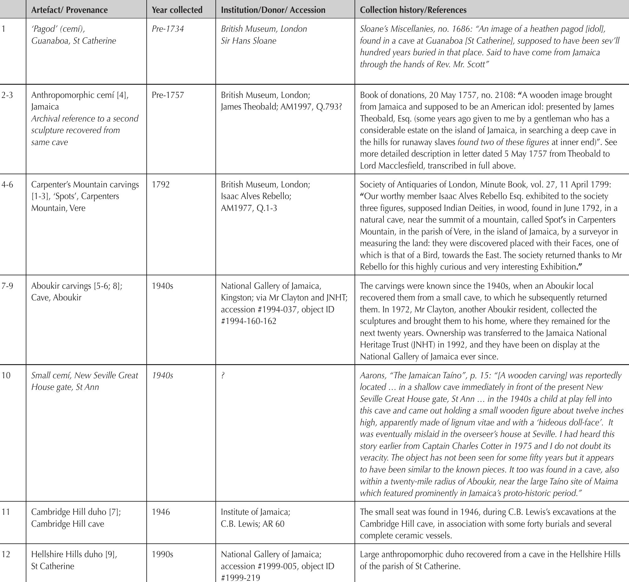 Table 2 - The Sculptural Legacy of the Jamaican Taíno: Part