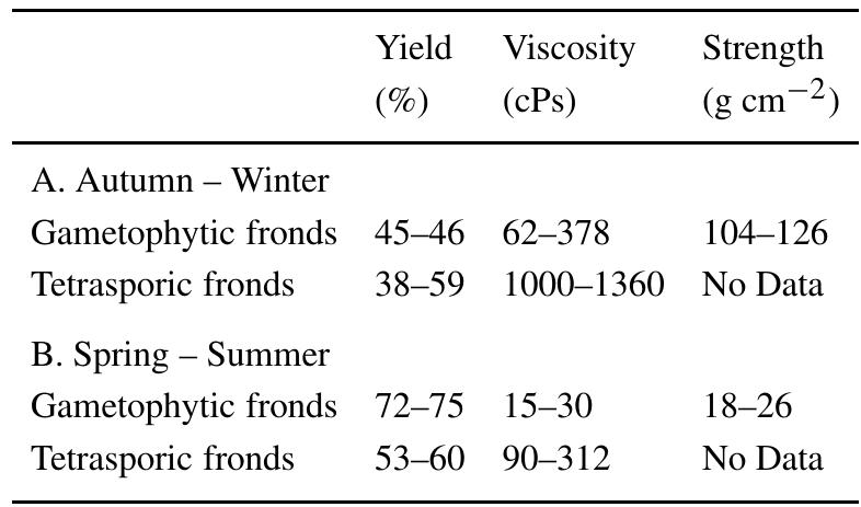 Range (n = 6) of carrageenan yield, viscosity and gel