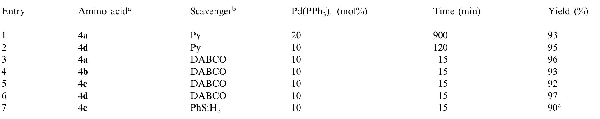 Table 2 - from Deprotection of N-Alloc amines by Pd