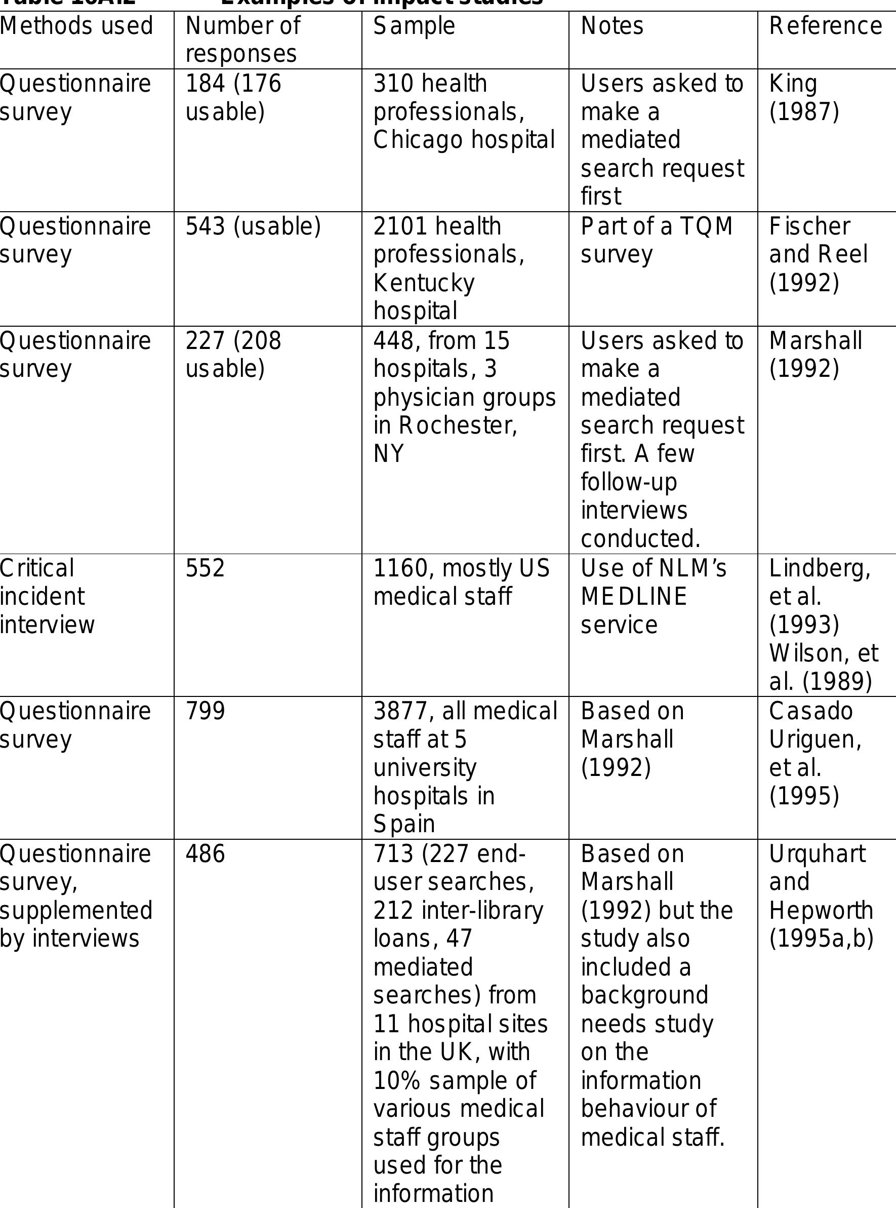 Andrew booth and anne brice most impact surveys are based on