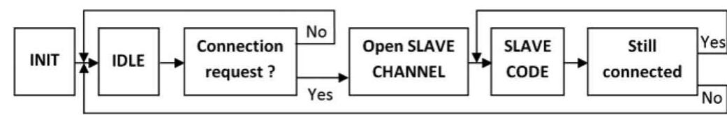 Flowchart of control module.