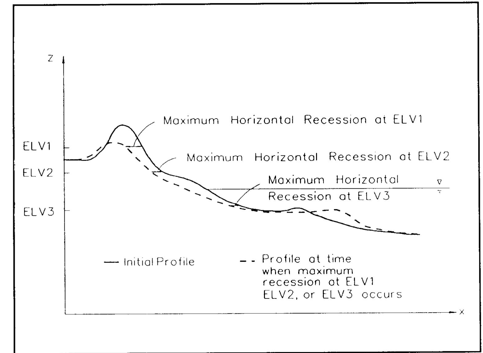 Figure 10 - from SBEACH: Numerical Model for Simulating