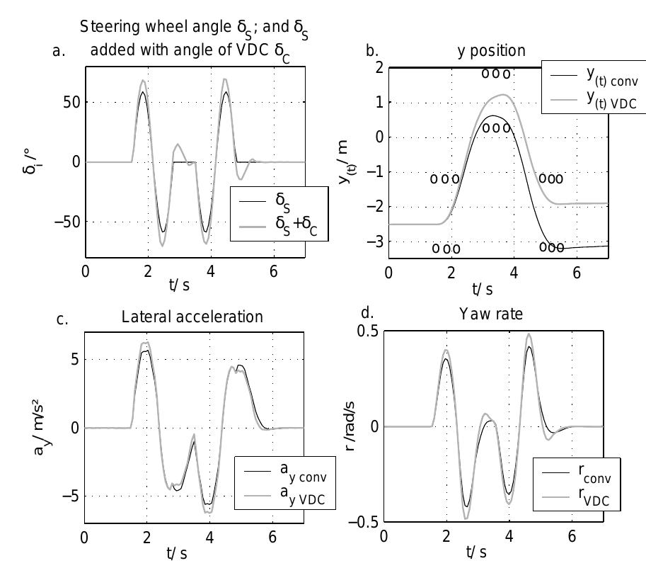 Comparing maneuver double lane change maneuver: sequence of