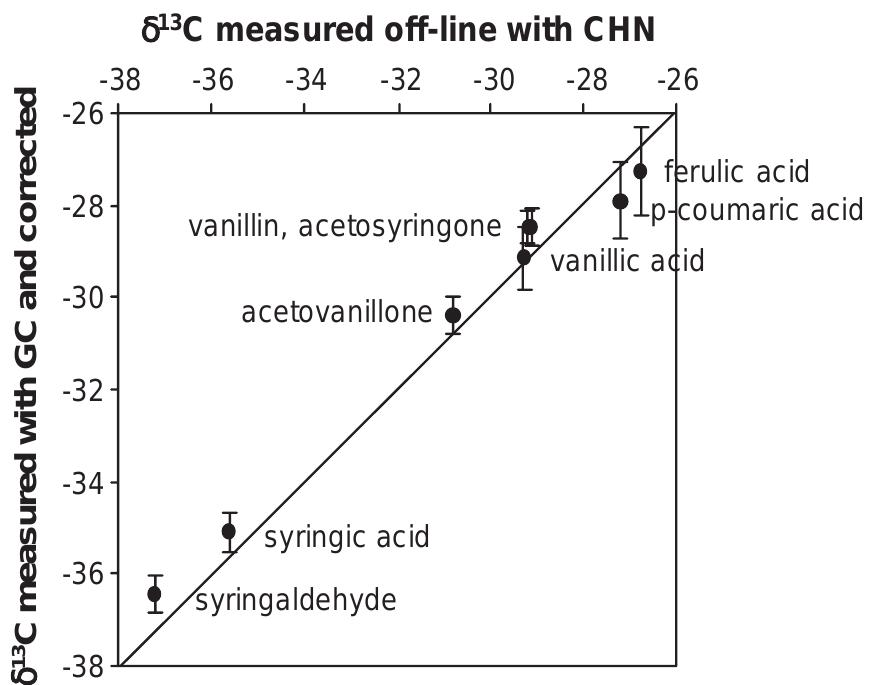 Comparison of the 5'3c values of phenol standards measured