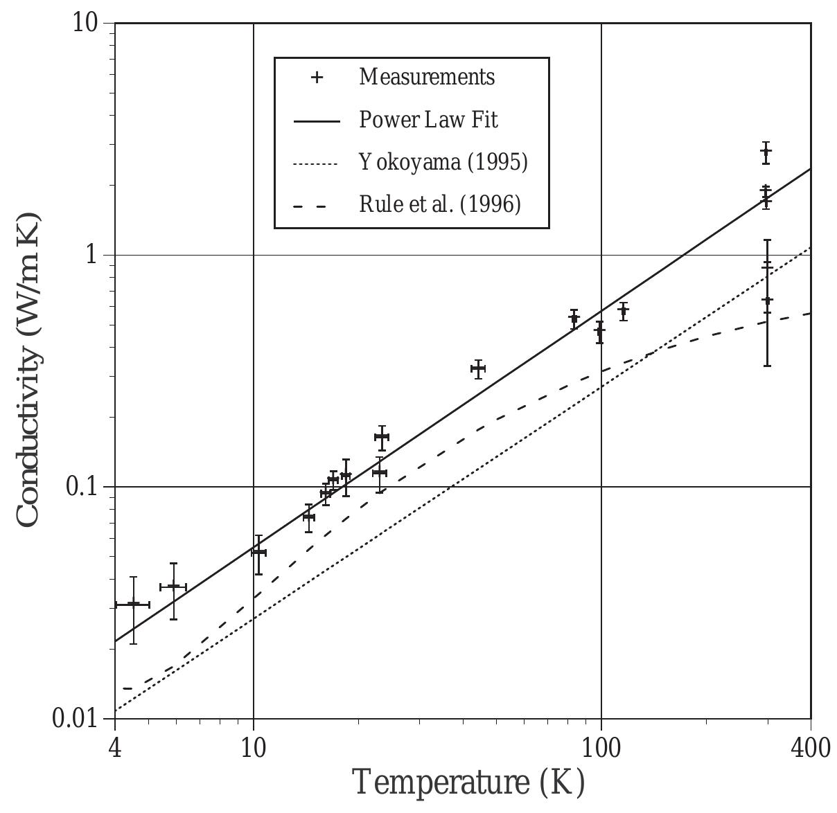Measurements of thermal conductivity of kapton tape and the