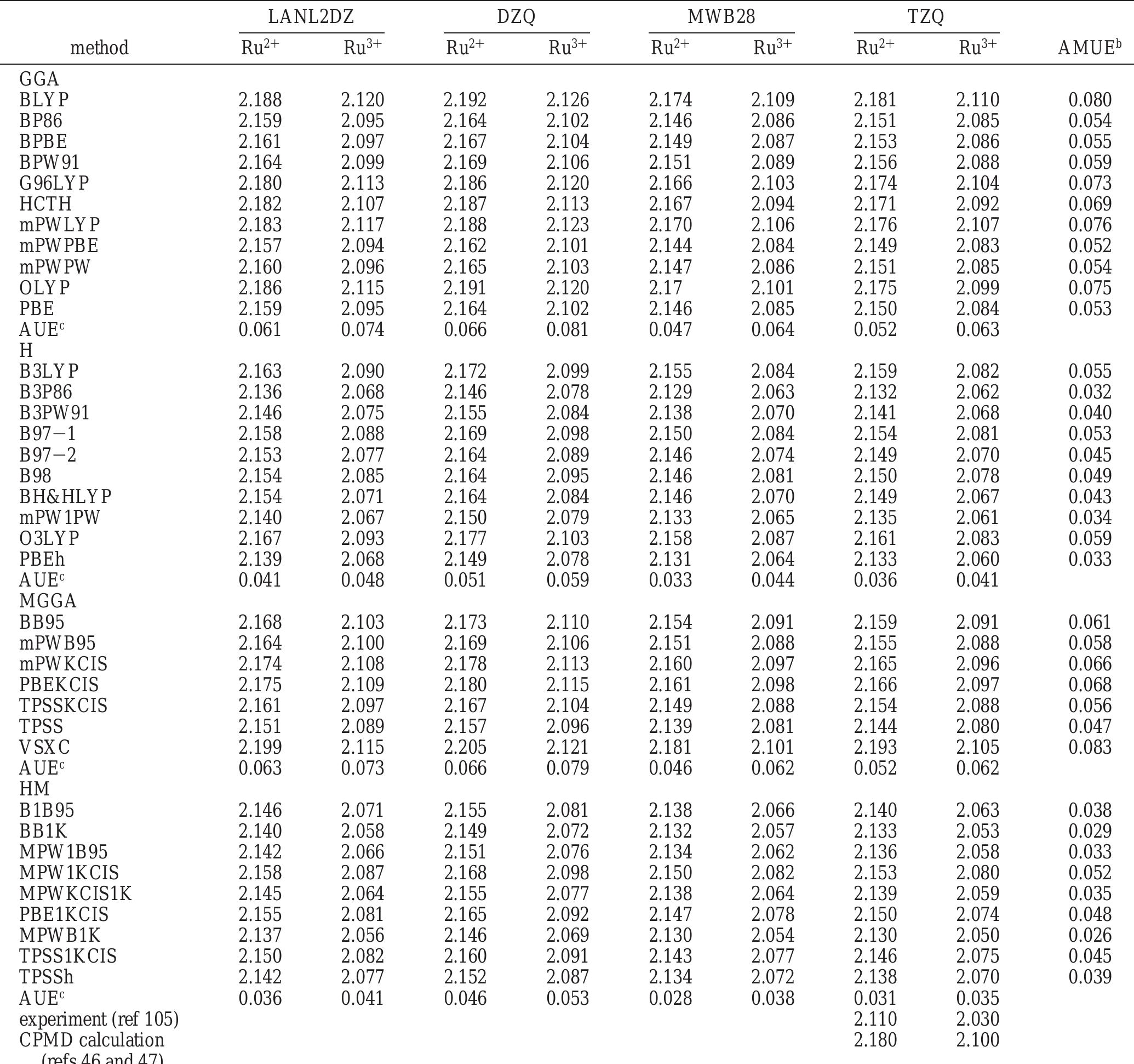 Average ru—o distances (a) in the gas-phase clusters
