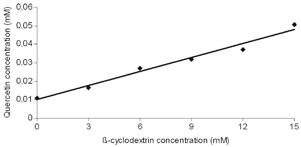 Phase-solubility diagram of quercetin/®-cyclodextrin complex
