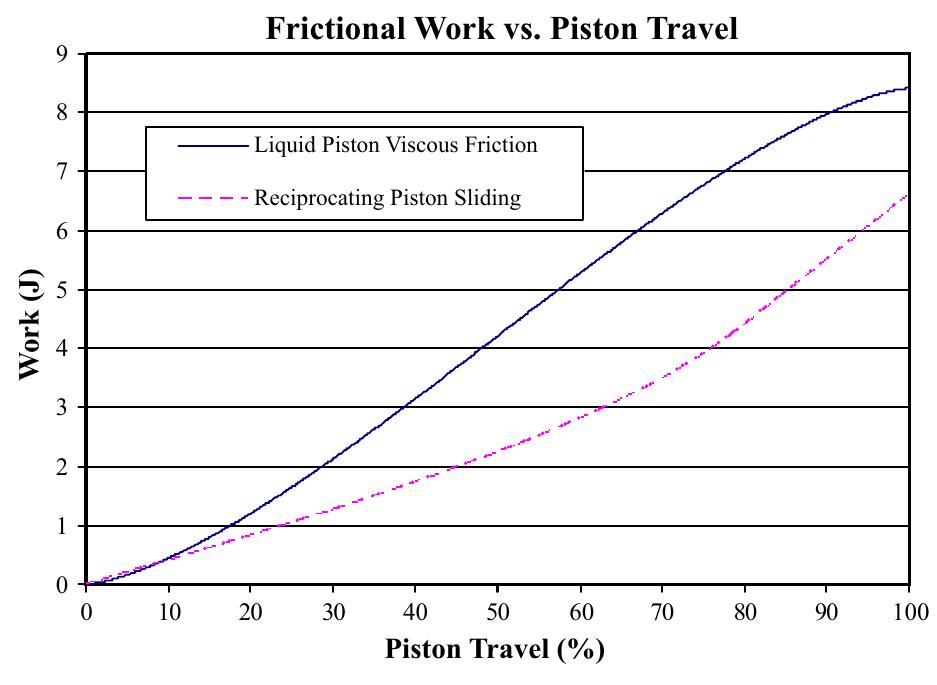 The work due to sliding friction in the reciprocating piston